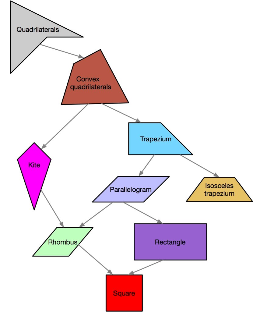 A lesson plan (of sorts) for quadrilaterals – Wonder in Mathematics